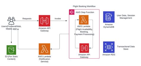 Serverless Orchestration Using Aws Step Functions By Ashenafi Godana Mar 2024 Medium