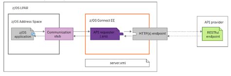 What Is Zos Connect Can It Provide Restful Api Interface For Mainframe ~ Mainframe Today