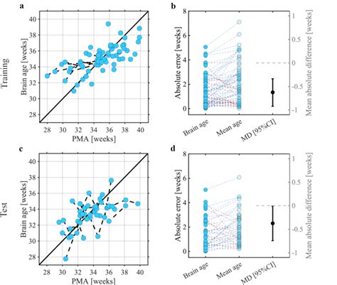 Brain Age Prediction Models And Their Statistical Evaluations For The