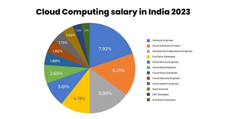 Cloud Computing Salary Trends Credo Systemz