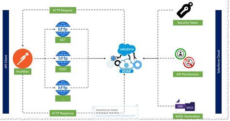 How To Prepare Environment For Salesforce Api Based Development