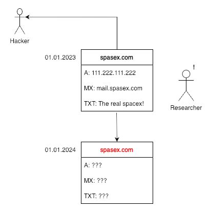 Using DNS History In Cybersecurity Netlas Blog