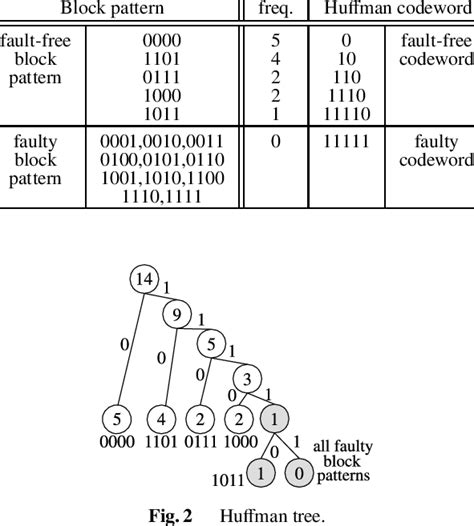 Huffman Based Test Response Code Download Table