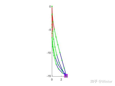 连续体机器人的正逆向运动学模型 2DH参数法与雅可比矩阵附github代码仿真 知乎