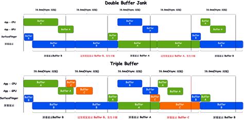 Android Systrace 基础知识 Triple Buffer 解读 Android Performance