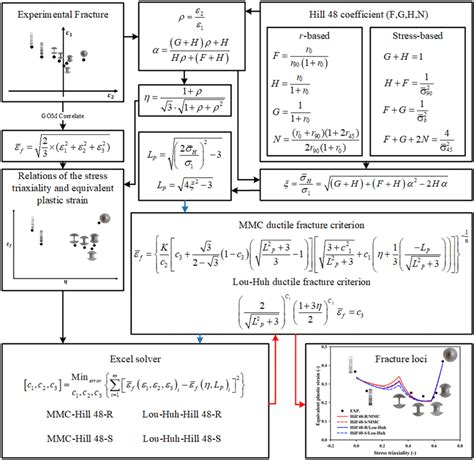 Procedure For Development Of A Fracture Locus Download Scientific Diagram