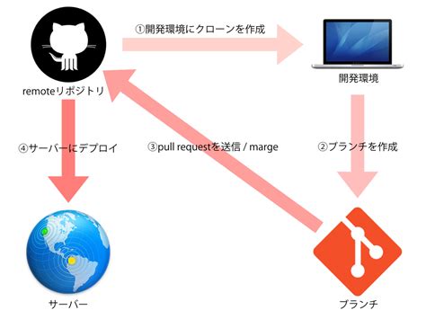 Github Flowを用いた開発フロー Git Qiita