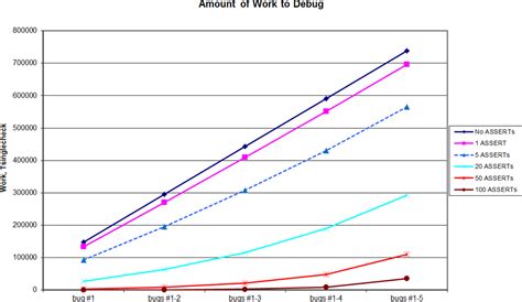 Debug Complexity How Assertions Affect Debugging Time It Hare On