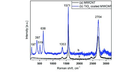 Raman Spectra Of A Uncoated Mwcnts Two Characteristic Peaks At 1353