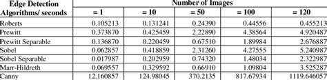 Computation Time Taken By The Edge Detection Algorithms For Various