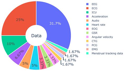 Sensors Free Full Text Self Supervised Contrastive Learning For
