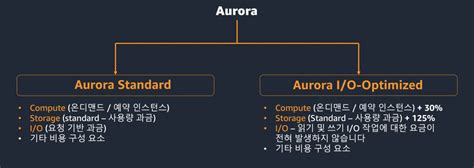 Sk텔레콤의 Aws Graviton과 Aurora Io Optimized를 이용한 Amazon Aurora 비용 절감 사례 Aws 기술 블로그