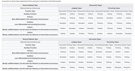 These Are Jungs Real Cognitive Functions Note Important Differences