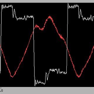 Transmitted Square Waves At Various Frequencies A 100 KHz B 200 Download Scientific