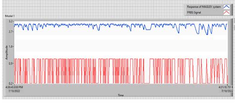 Figure 1 From Design Of Adaptive Rst Controller For Nonlinear Magnetic Levitation System Using