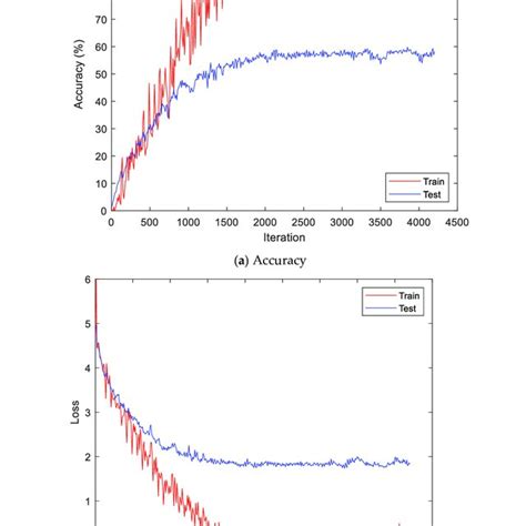 Training Process By The Feature Extraction And Lstm Based Individual Download Scientific