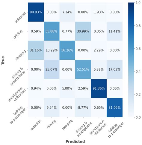 Confusion Matrices Of Obtained Classification Results Using Resnet 18 Download Scientific