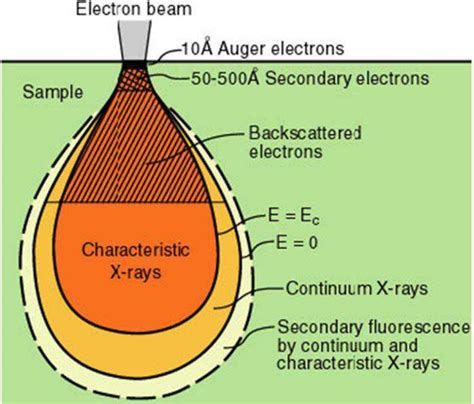 15 Schematic Representation Of Interaction Volume For Various Download Scientific Diagram