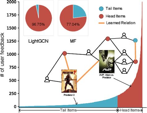 Figure 1 From Meta Graph Learning For Long Tail Recommendation Semantic Scholar