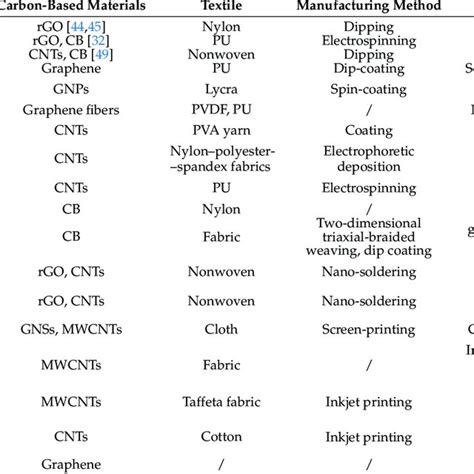Comparison Of The Carbon Based Textile Sensors For Physiological Signal Download Scientific
