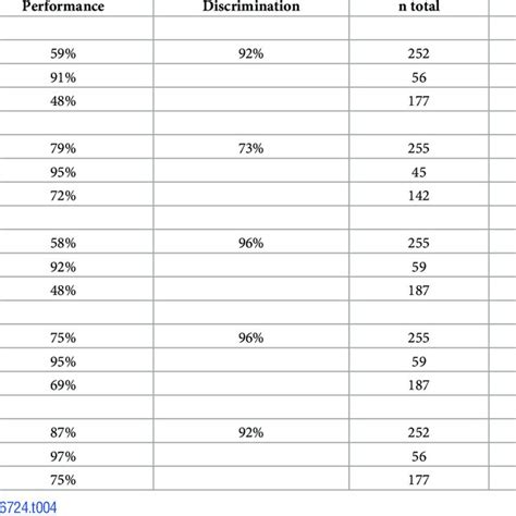 Comparative Model Performance Low Complexity Choices Base Rate Of Download Table