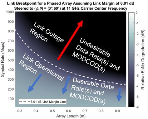 Relative Esno Degradation Fixing Array Size Download Scientific Diagram