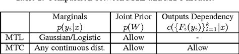 Table 1 From Multi Task Copula By Sparse Graph Regression Semantic