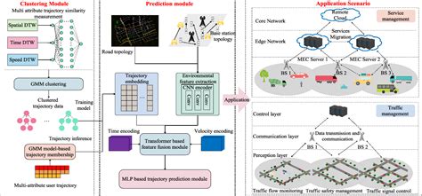 Figure 1 From A Novel Multimodal Long Term Trajectory Prediction Scheme For Heterogeneous User