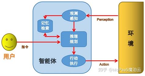 大模型时代的智能体 Ii ：为什么是llms？ 知乎