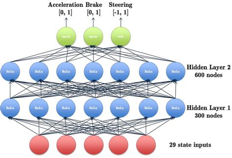 Actor And Critic Network Architecture In Our Ddpg Algorithm Download