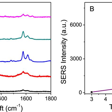 A The Sers Spectra Characterize The Sers Enhancement Of The 4 Mpy Download Scientific Diagram