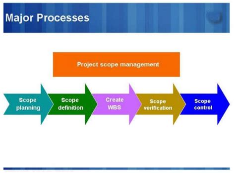 Project Scope Mgmt