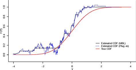 Figure 1 From Nonparametric Inference For Distributional Treatment