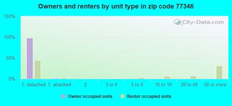 77346 Zip Code Atascocita Texas Profile Homes Apartments Schools