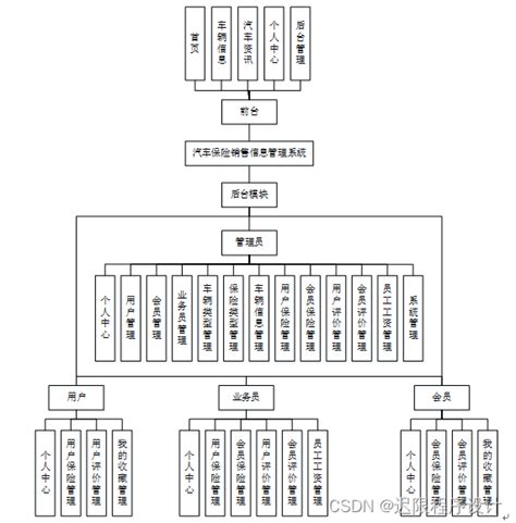 java php node js python汽车保险销售信息管理系统【2024年毕设】 csdn博客