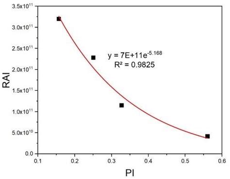 Correlation Between The RAI And PI Download Scientific Diagram
