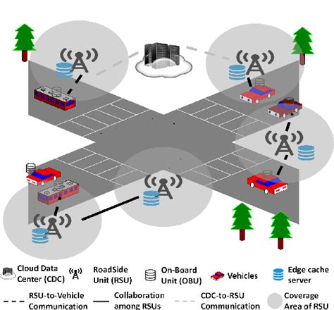 Figure 1 From Towards Cooperative Caching For Vehicular Networks With Multi Level Federated