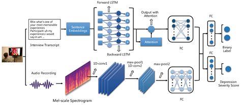 Towards Automatic Depression Detection A Bilstm 1d Cnn Based Model