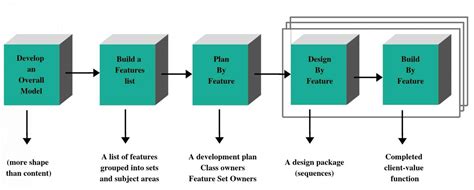 feature driven development fdd an agile methodology