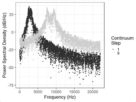Spectral Slices For Sibilant Step 1 Most ∫ Like And Sibilant Step 9