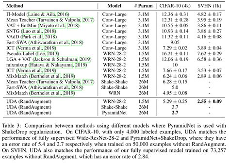 论文阅读笔记：unsupervised Data Augmentation For Consistency Trainingpaper Unsupervised Data