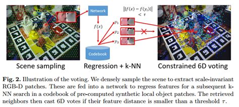 6d姿态估计从0单排——看论文的小鸡篇——deep Learning Of Local Rgb D Patches For 3d Object Detection And 6d Pose