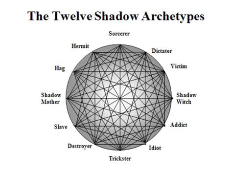 Shadow Archetype “shadow Is That Hidden Repressed For The Most Part Inferior And Guilt Laden