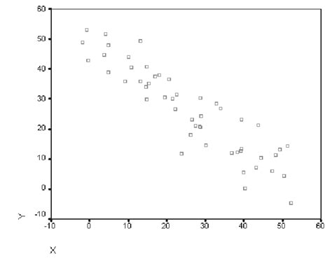 Scatter Plot Negative Correlation