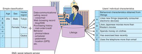 Figure 1 From Trends In Lifelog Applications And Progress At Ntt Randd Semantic Scholar