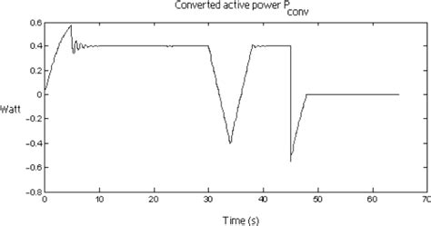 figure 6 from a simulink simulation framework of a maglev model