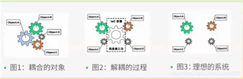 耦合及解耦元素之间的强耦合使得 Csdn博客