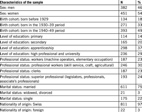 Descriptive Statistics Of The Positional Variables Used In The Analysis