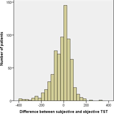 Frequency Histogram Plot Of Absolute Difference Between Subjective And Download Scientific
