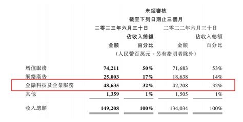 商业支付活动增加腾讯二季度金融科技收入实现双位数增长丨大厂金融事 界面新闻